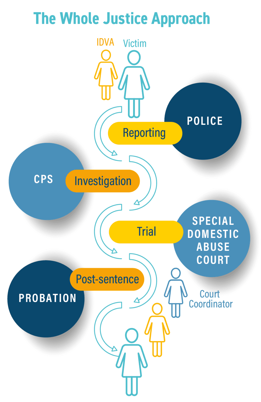Whole Justice Approach - Advance Charity